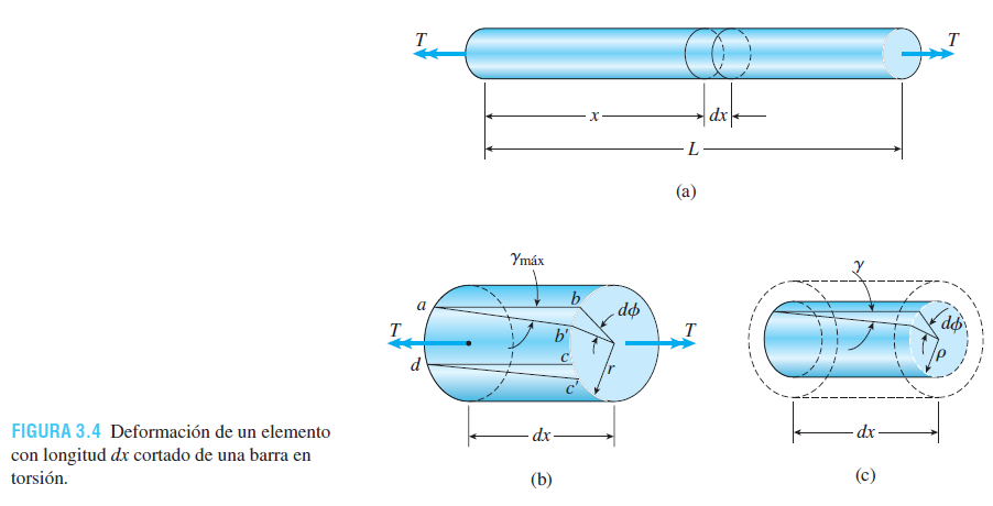 Mecánica de Materiales: 4. Elementos sujetos a torsión