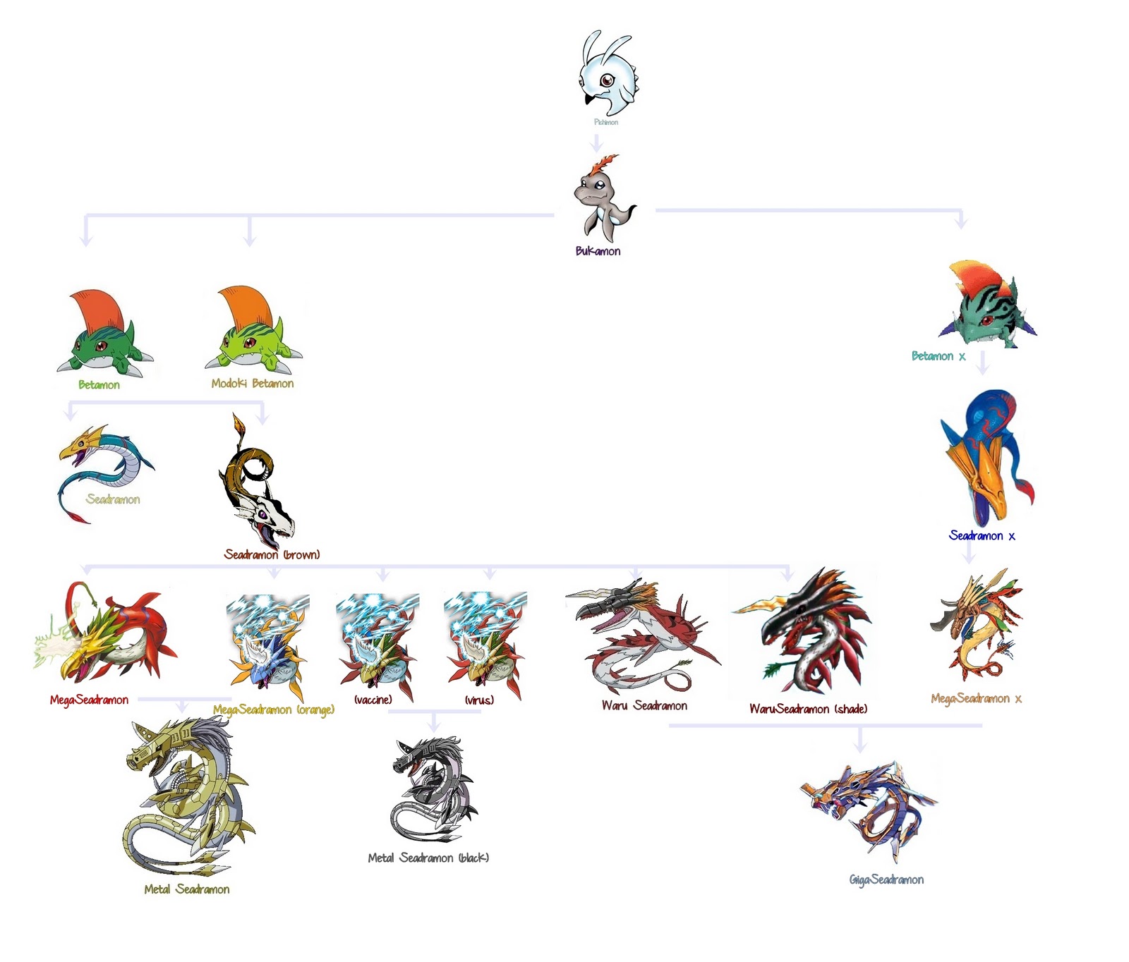 DigimonDexW: Linha Evolutiva Botamon e Zurumon