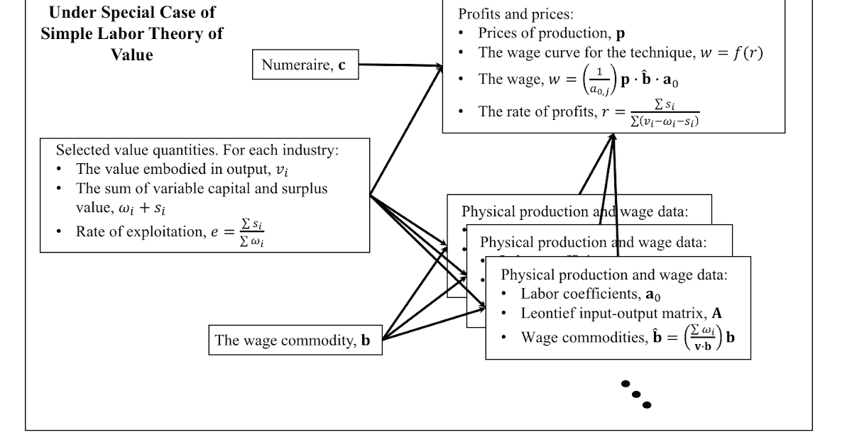 Thoughts On Economics: Labor Values As A Foundation