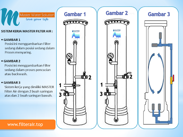Cara Penggunaan MASTER Filter Air - Filter Air Berkualitas