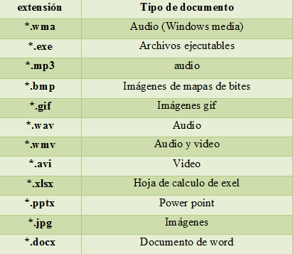 Informática I: Tipos de Archivos de acuerdo a las extensiones.