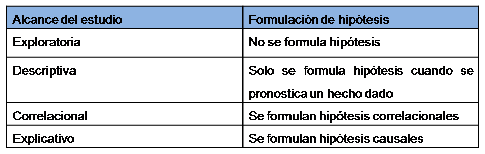 Metodología De La Investigación FormulaciÓn De HipÓtesis