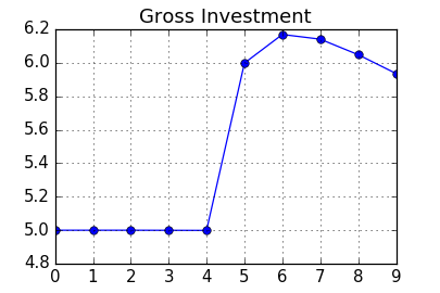 Bond Economics: A Basic Investment Model