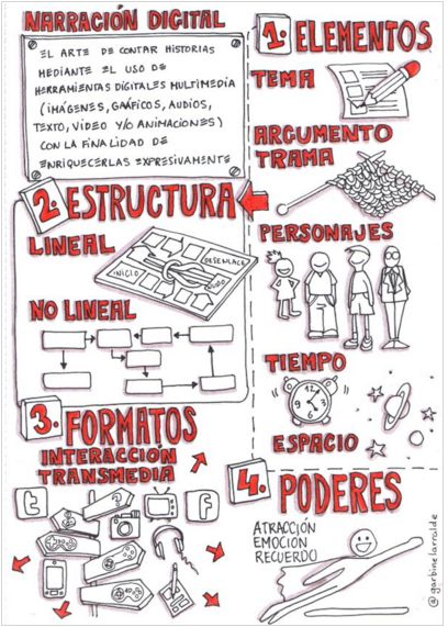 RECURSOS DIGITALES EDUCATIVOS : Narrativa Digital