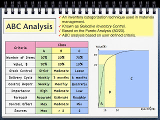 Management of Logistic and Material: ABC Analisis dalam Manajemen ...