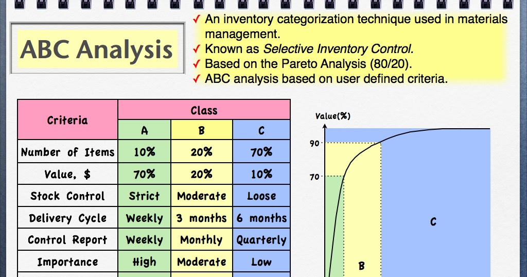 Management of Logistic and Material: ABC Analisis dalam Manajemen ...