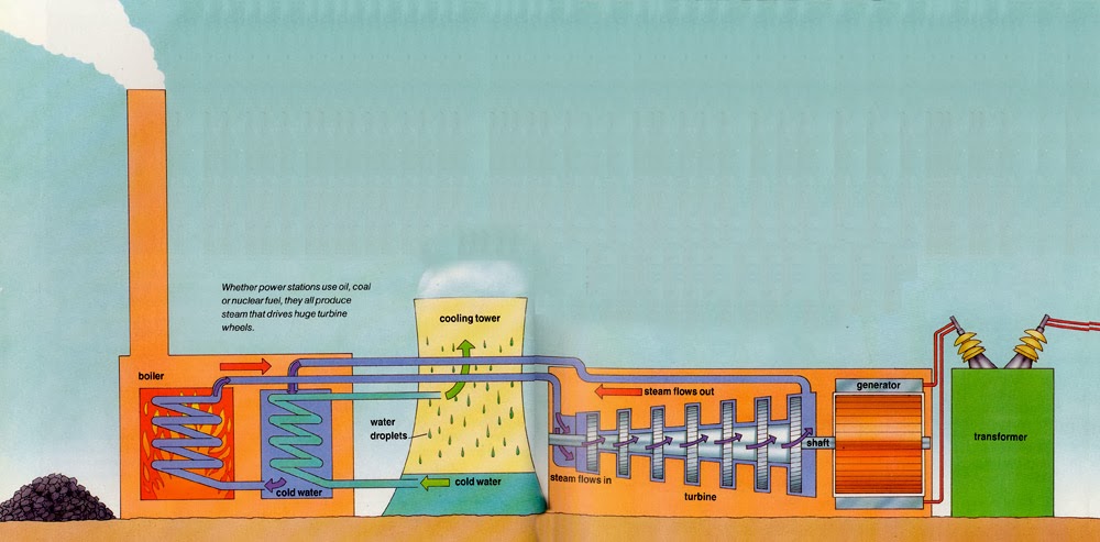 HOW IS ELECTRICITY GENERATED IN A POWER STATION?