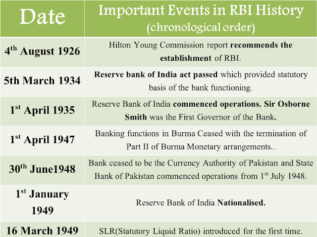 Information Blog: Reserve Bank of India Historical Events-A Table View