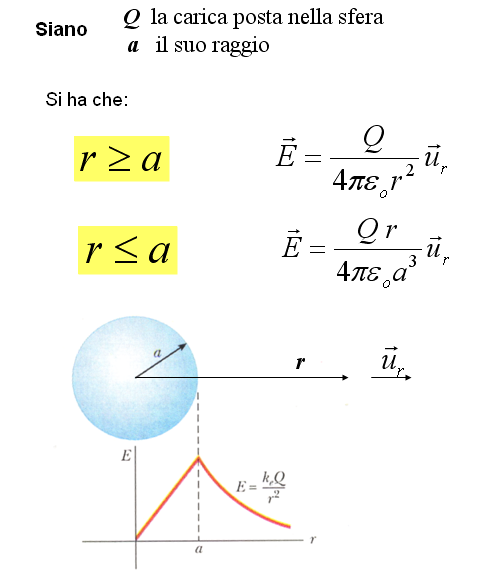 Weblog on Physics: Campo di una sfera carica