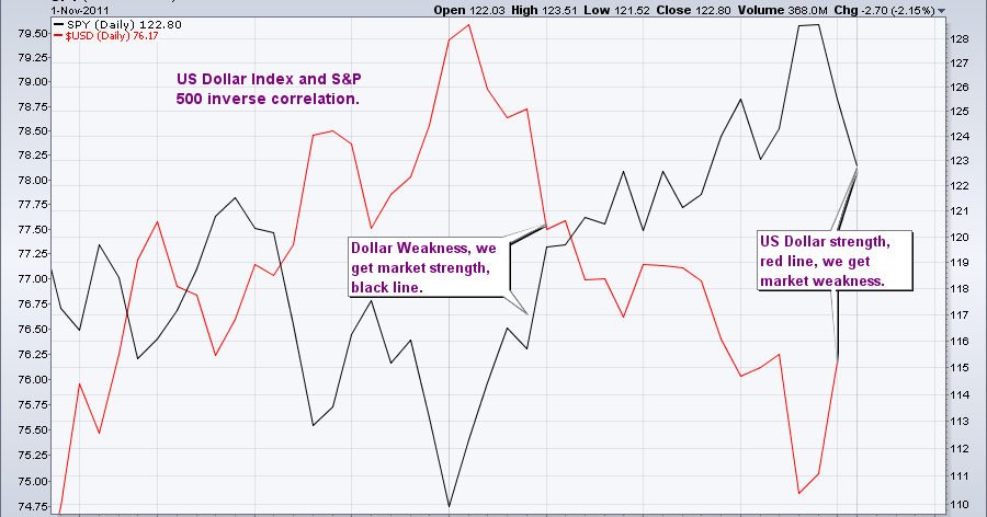 Tim's Market Blog: US Dollar and Stocks