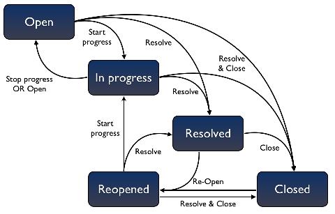 i.Net.DynamicsAX: JIRA for Agile Management Primer (1)