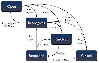 i.Net.DynamicsAX: JIRA for Agile Management Primer (1)