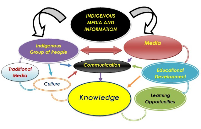 INDIGENOUS MEDIA AND INFORMATION