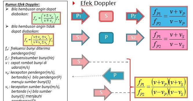 Gelombang Bunyi: Efek Doppler | www.fisika.info