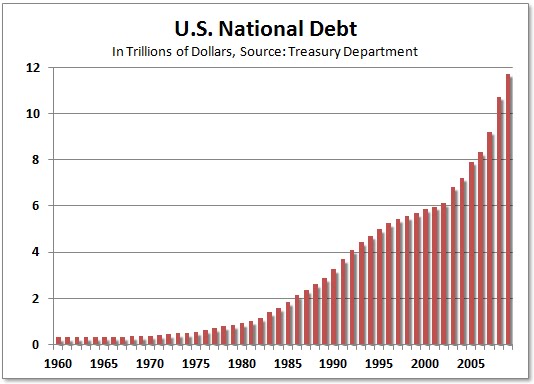 Size of US Debt Year By Year