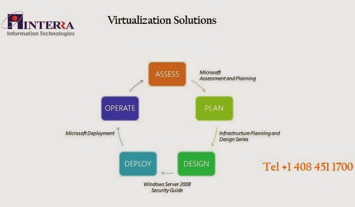 Software Solution, IT Consulting Company: Virtualization Solutions ...