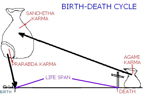 SPIRITUAL BLISS: BIRTH-DEATH CYCLE & LIBERATION