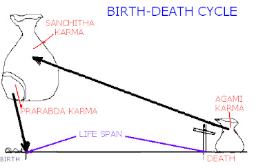 SPIRITUAL BLISS: BIRTH-DEATH CYCLE & LIBERATION