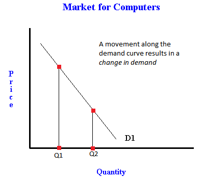 note: it should say "change in quantity demanded" haha