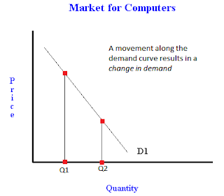 Understanding the difference between demand and quantity demanded.