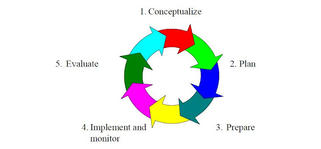 An Introduction to Project Planning