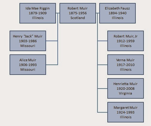 Tangled Roots and Trees: Sometimes It Takes a Village