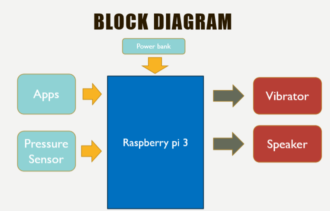 WEEK 8: BLOCK DIAGRAM OF PROJECT