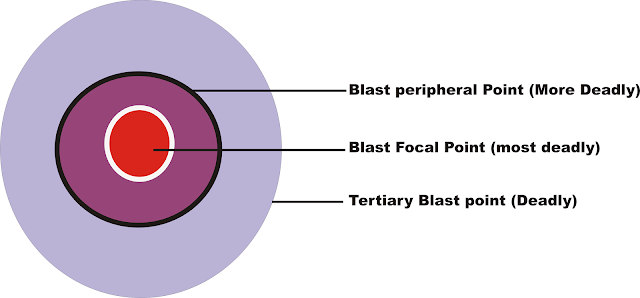 SECURITY AND SAFETY PROCEDURES AT SCENES OF BOMB BLAST