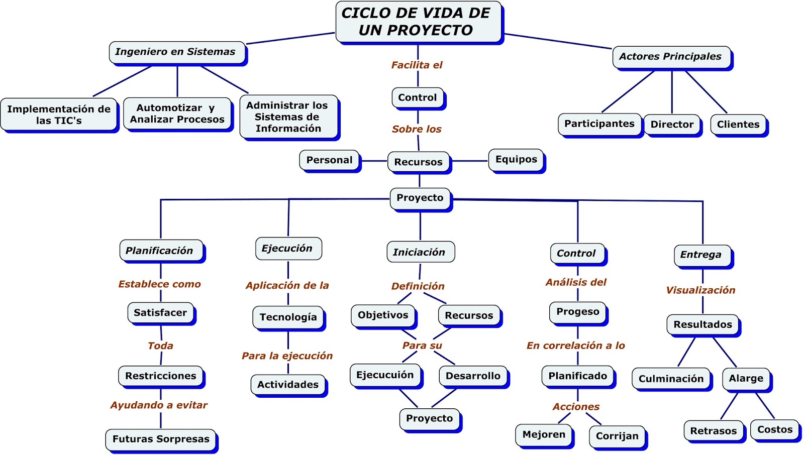 Proyecto de Grado - Ingeniería en Sistema: MAPA CONCEPTUAL CICLO DE ...