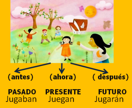 VERBOS: PASADO, PRESENTE Y FUTURO :: JUGANDO Y APRENDIENDO
