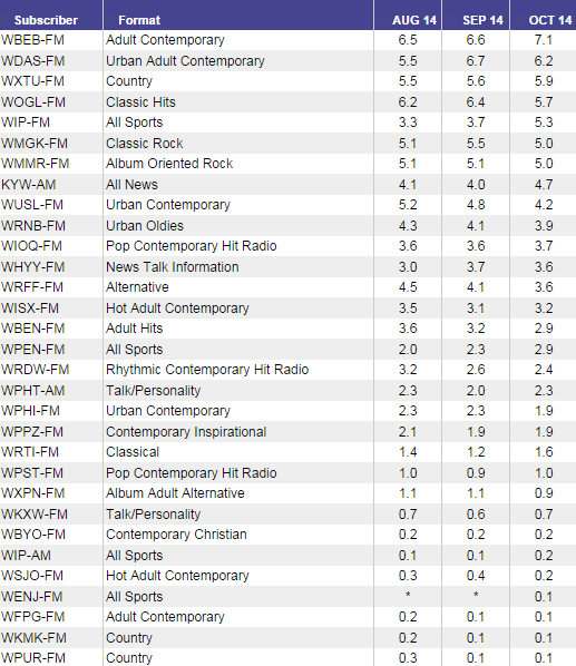 Media Confidential: Philly Radio: WBEB Reclaims #1