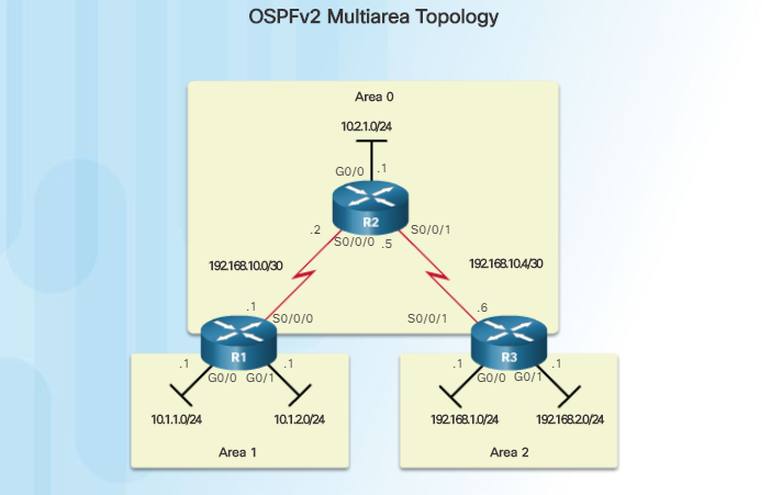 Chapter 9: Multiarea OSPF - cisco academy
