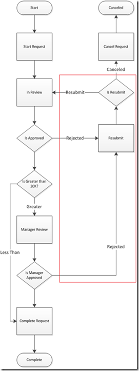 Sharepoint 2010: Pattern for Building Stateful Workflows