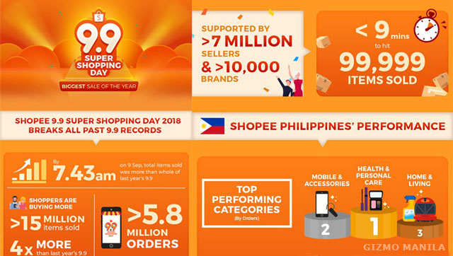 Over 15M items sold within 24 hours of Shopee 9.9 Super Shopping Day ...