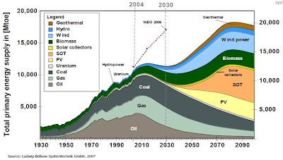 PEMBANGUNAN BERKELANJUTAN: KEBUTUHAN ENERGI DUNIA