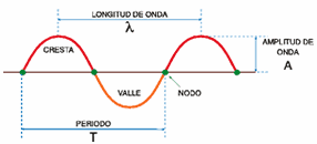 Ondas: Elementos de las ondas