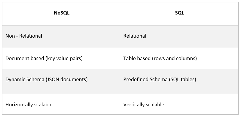 Introduction to Mongo DB and installation guide