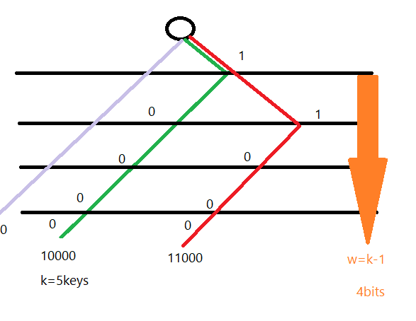 P^2+Σ2P: Fusion tree
