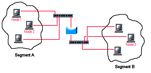 CCNA Notes: Bridges (Switching)