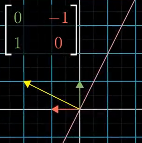 Thoughts: Visualizing linear algebra: Eigenvectors