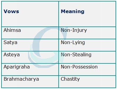 Jainisim : JAINISM-CHARITRYA BUILDING THROUGH 12 MAHAVRATA------PART-2