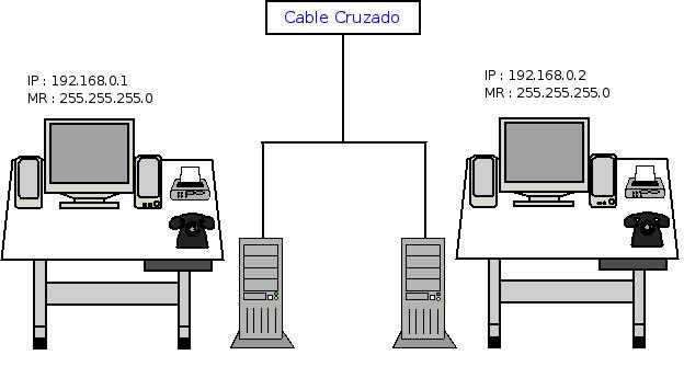 TALLER DOS: GUIA 1 DE REDES: CONEXION ENTRE DOS PCP POR MEDIO DE CABLE ...