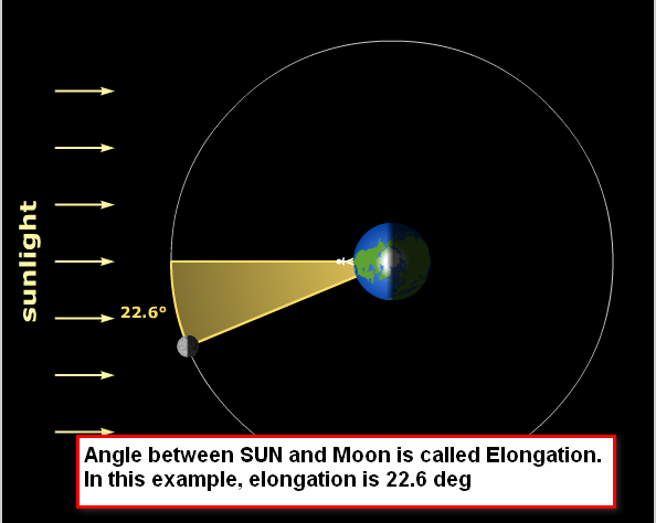 Islamic Month Beginning - Discussion: Phases of moon