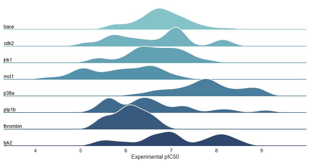 Plotting Distributions