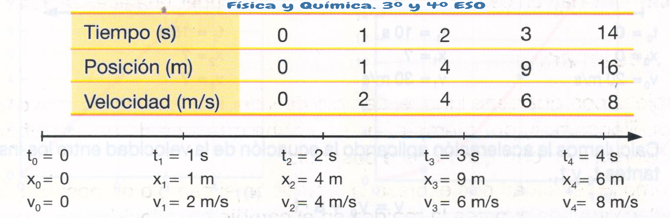 Física y Química. ESO y Bachillerato: Movimiento Rectilíneo ...
