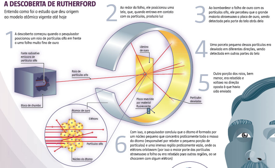 Imagem na Química: Átomo: O experimento de Rutherford