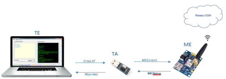 LES COMMANDES AT - The Digital Universe