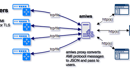 amiws - AMI (Asterisk Manager Interface) to web-socket proxy