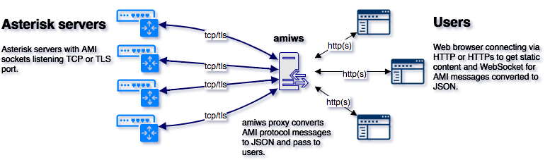 Asterisk Queues Realtime Dashboard with amiws and Vue