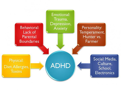 Towards Better Health: United States: ADHD Seen in 11% of Children as ...